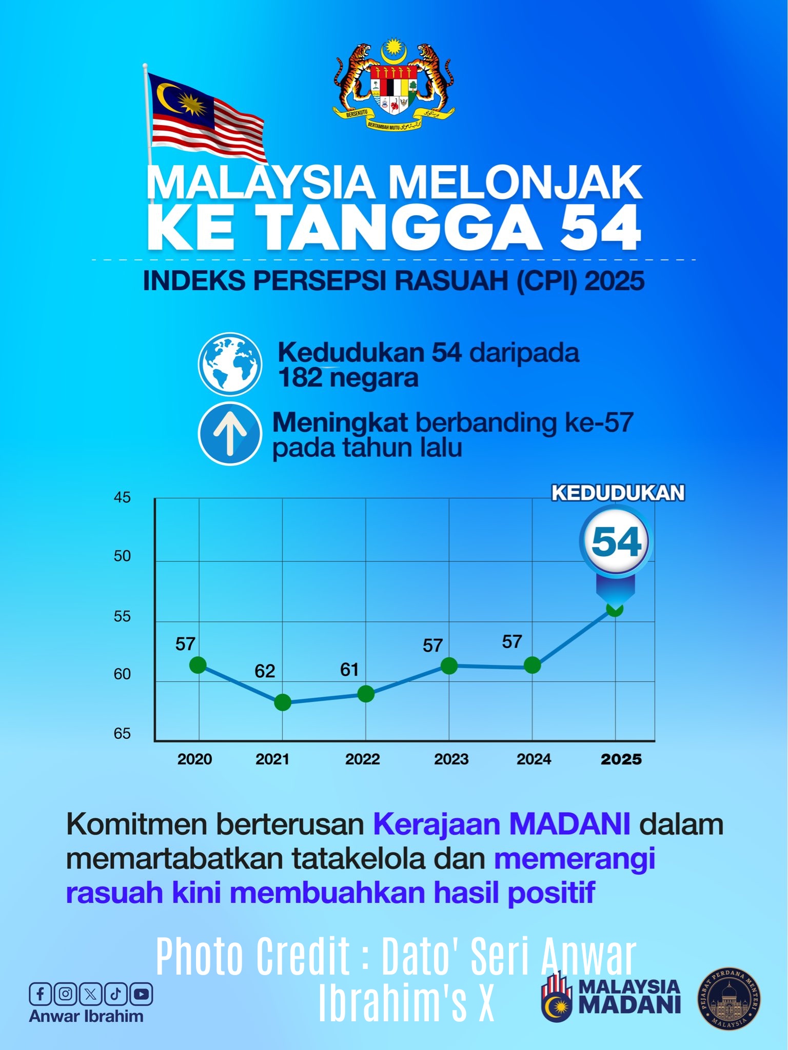 Malaysia Climbs to 54th in Global Corruption Perceptions Index, Prime ...